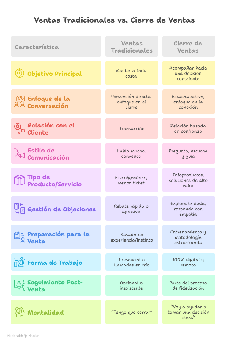 Nomadic Closer Academy [Opinión 2025]: Aprende a cerrar ventas